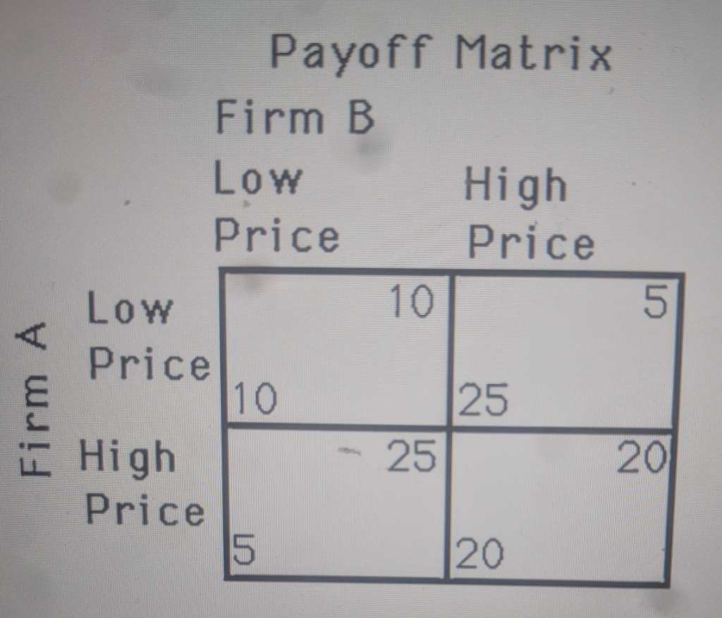 Solved The above figure shows the payoff for two firms, A | Chegg.com