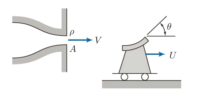 Solved A moving vane is pushed by flow from a stationary | Chegg.com