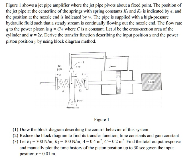 Figure 1 shows a jet pipe amplifier where the jet | Chegg.com