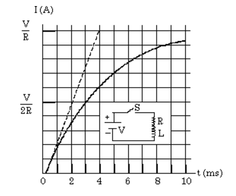 Solved The growth of current in the inductive circuit in the | Chegg.com