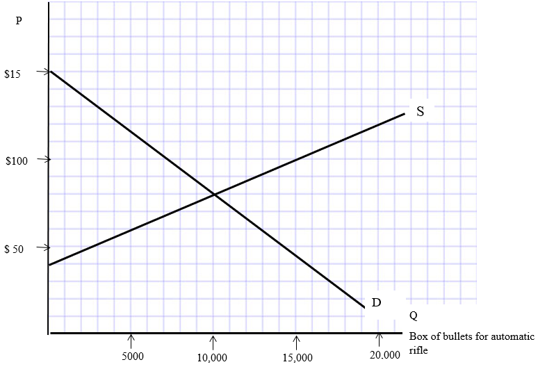 Solved The graph below depicts the market for bullets for | Chegg.com
