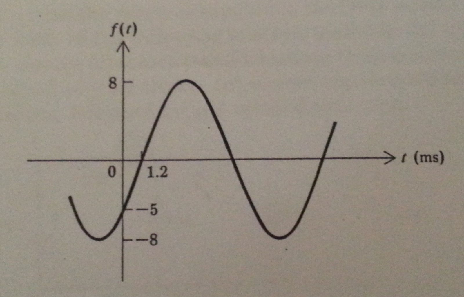 Solved For the sinusoidal waveform shown, find: (a) T; (b) | Chegg.com