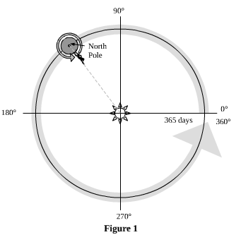 Solved 1. Earth orbits the Sun in a counterclockwise | Chegg.com