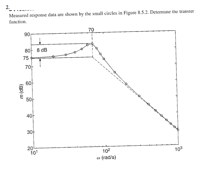 Solved 2. Measured response data are shown by the small | Chegg.com