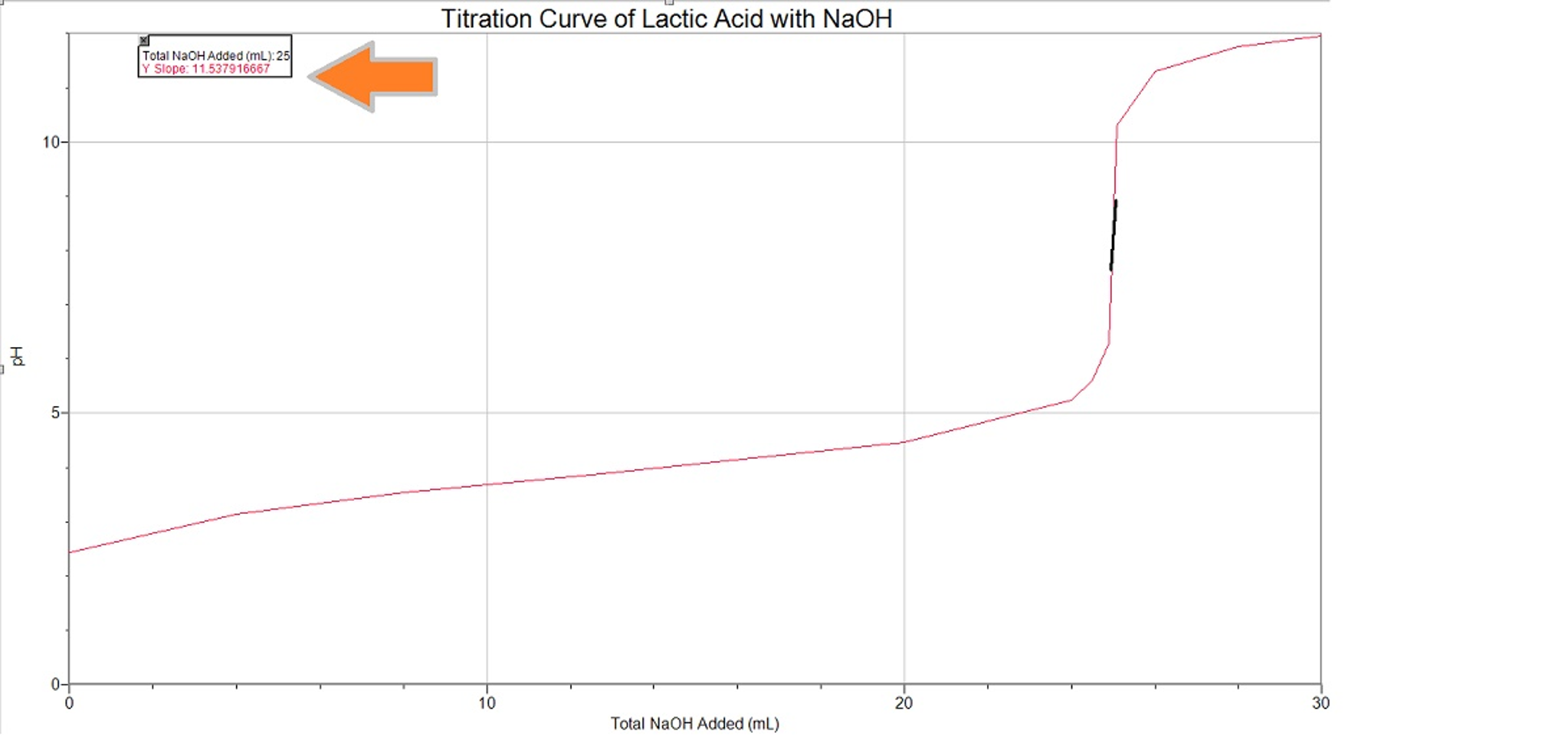 Solved If the pH is 3.86 at the half-neutralization point, | Chegg.com