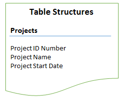 Solved Analyze the following Project table structure and | Chegg.com