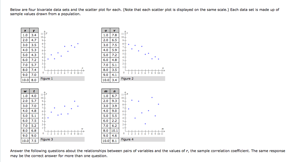 Solved Below are four bivariate data sets and the scatter | Chegg.com