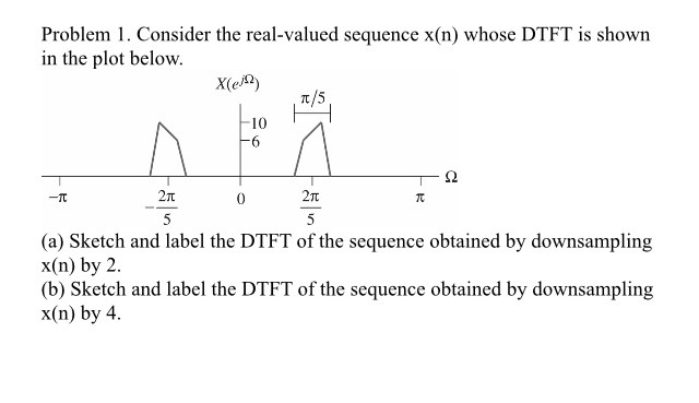 Solved Problem 1. Consider the real-valued sequence x(n) | Chegg.com