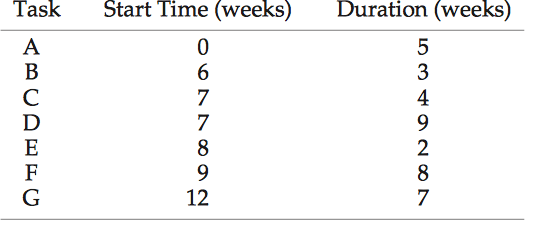 Solved , Construct a Gantt chart similar to the one in | Chegg.com