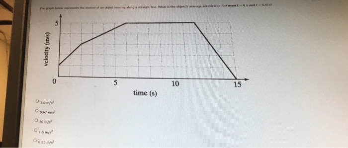 Solved The graph below represented the motion of an object | Chegg.com