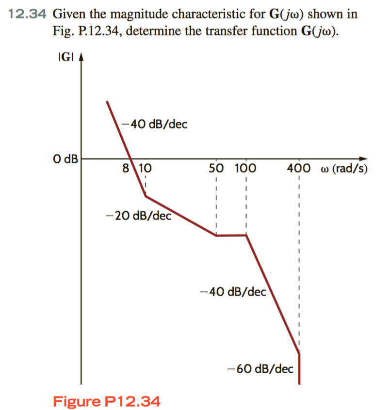 Solved Given the magnitude characteristic for G(j omega)) | Chegg.com