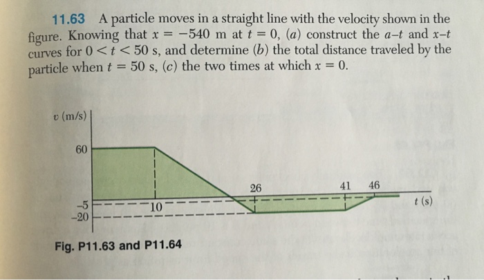 Solved A particle moves in a straight line with the velocity | Chegg.com