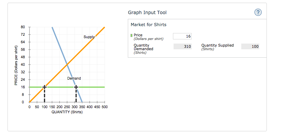 Solved 11. Market equilibrium and disequilibrium The | Chegg.com
