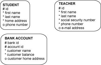Solved Transform the following entities into table | Chegg.com
