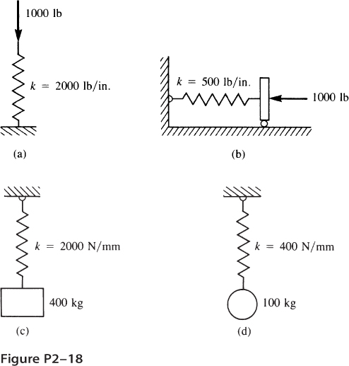 Solved Use the principle of minimum potential energy | Chegg.com