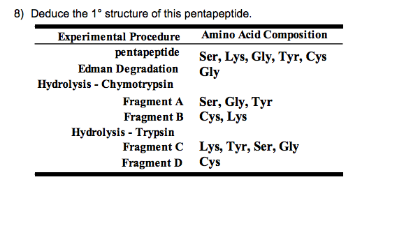 Solved 8) Deduce the 1° structure of this pentapeptide. | Chegg.com