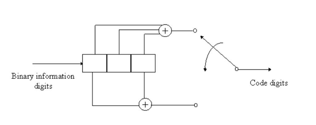 Solved Binary information digits Code digits | Chegg.com