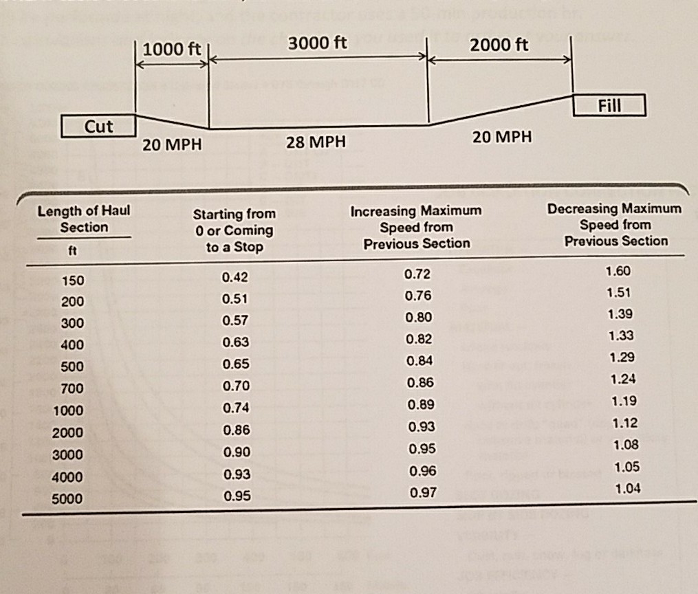 The haul road profile below shows the haul distances | Chegg.com