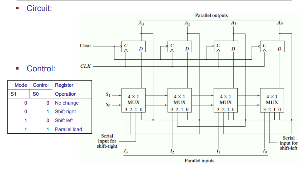 Edge triggered flip flop shift register - gsewide