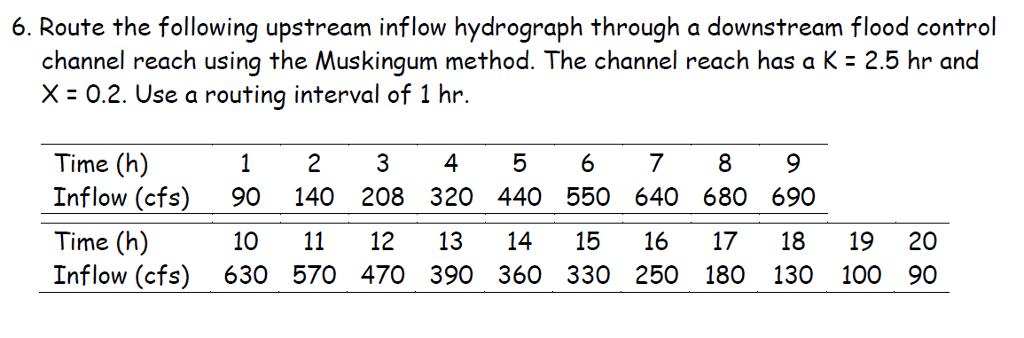 Solved 6. Route the following upstream inflow hydrograph | Chegg.com Solved 6. Route the following upstream inflow hydrograph | Chegg.com
