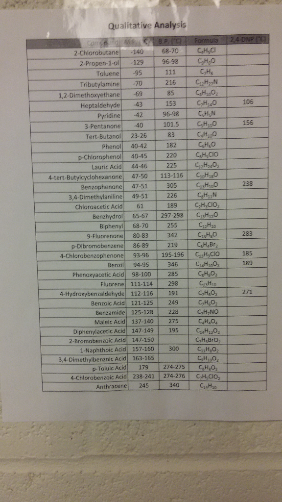 Solved Qualitative Analysis Como Formula 24-DNP Formula | Chegg.com