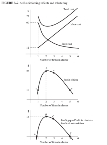 Solved 8. Agglomeration Economies and Auto Row Chapter 1 | Chegg.com
