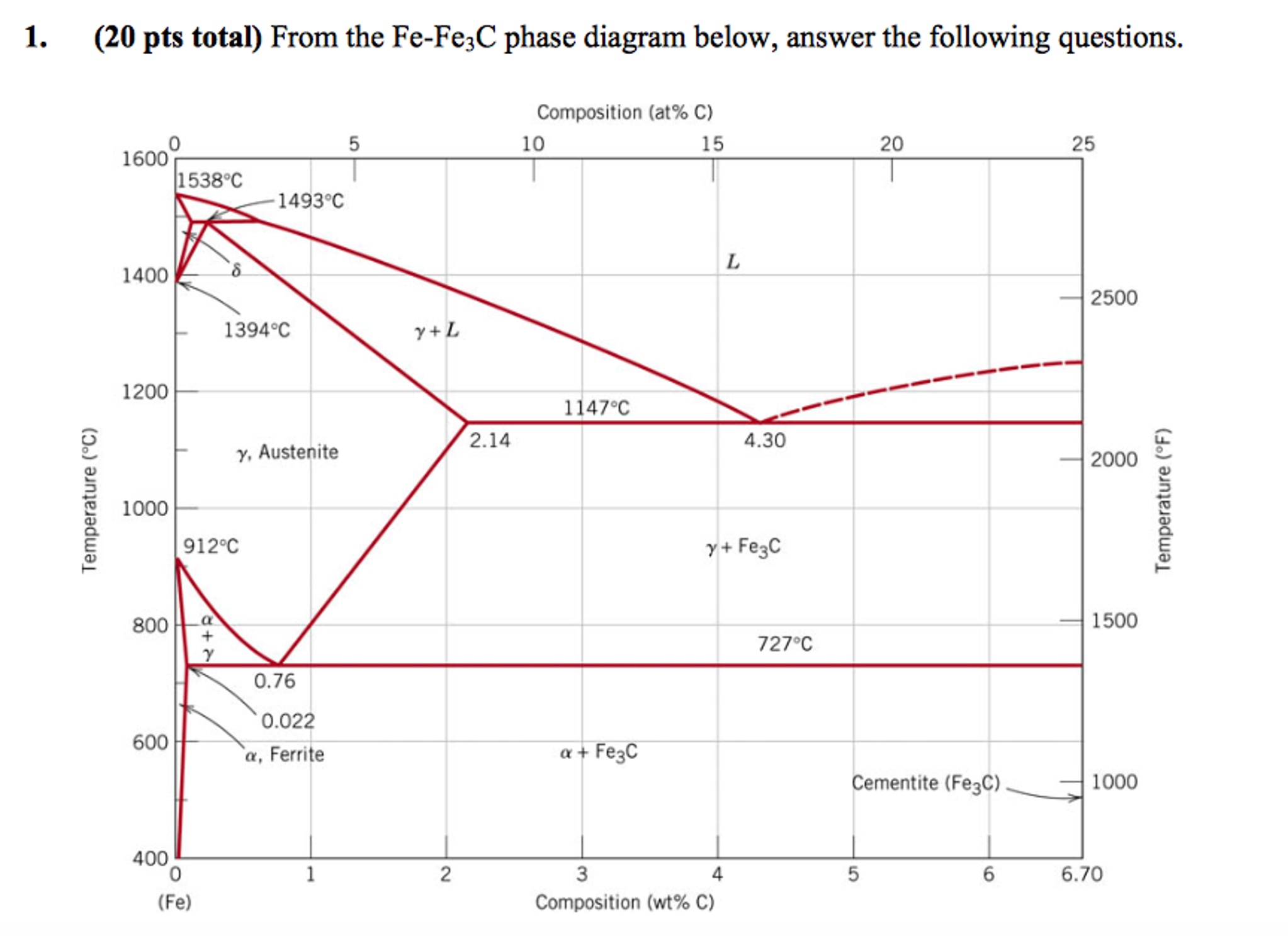Solved From the Fe-Fe_3C phase diagram below, answer the | Chegg.com