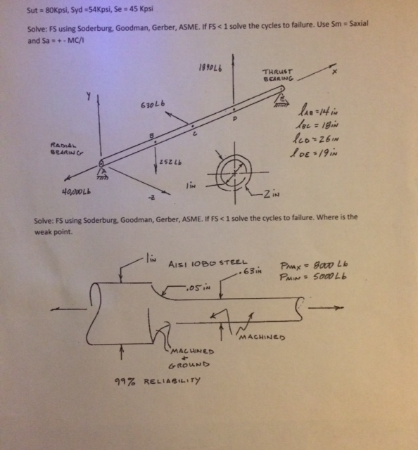 Sut = 80Kpsi, Syd = 54Kpsi, Se = 45 Kpsi FS using | Chegg.com