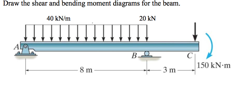 Solved Draw the shear and bending moment diagrams for the | Chegg.com