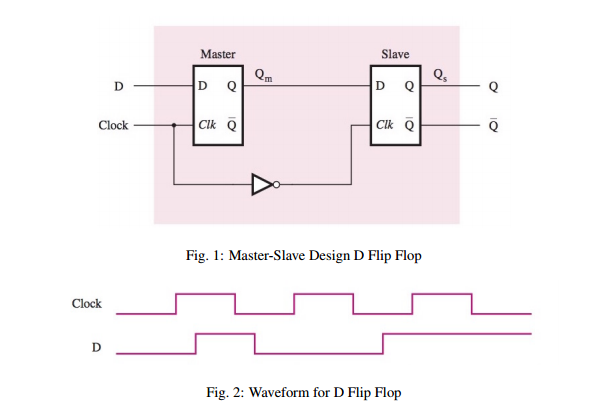 Solved Trace the behavior for Qm and Q for an edge-triggered | Chegg.com
