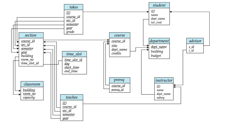 Solved student takes name section course advisor course id | Chegg.com
