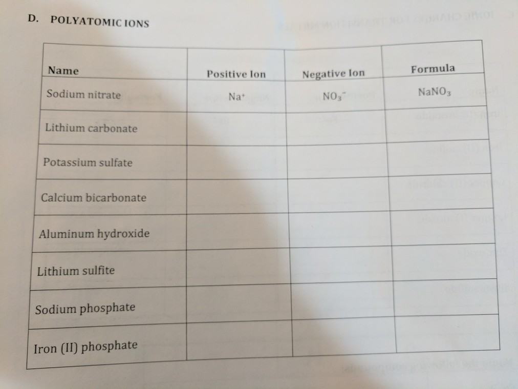 Solved D. POLYATOMIC IONS Name Formula Positive lon Negative | Chegg.com