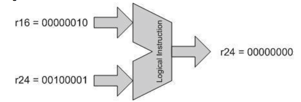 Solved What byte-wide logical instruction can be used to | Chegg.com