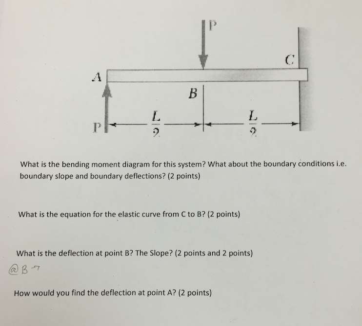 Solved What is the bending moment diagram for this system? | Chegg.com