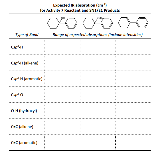 Solved Expected IR absorption (cm 1) for Activity 7 Reactant | Chegg.com