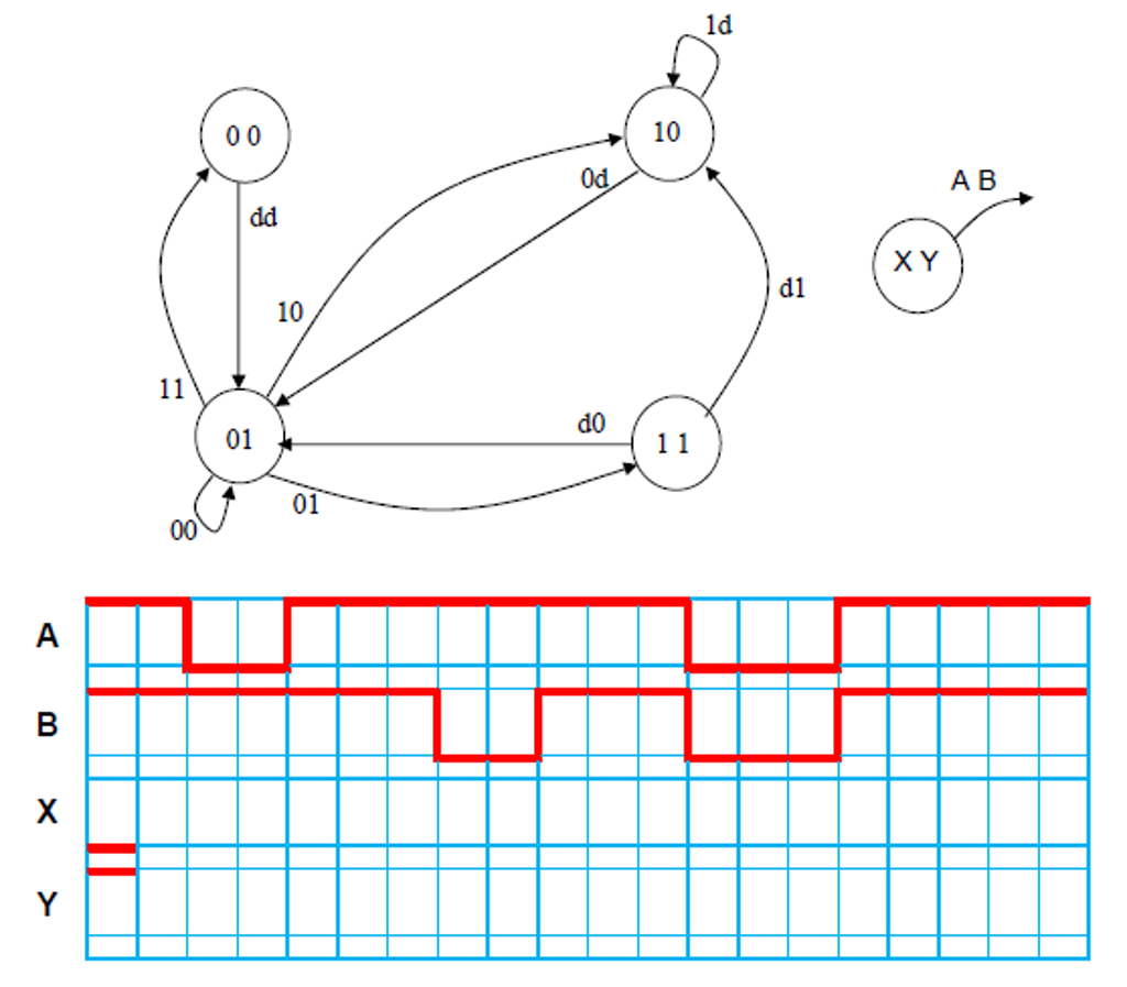 Solved Given the following state transition table, complete | Chegg.com