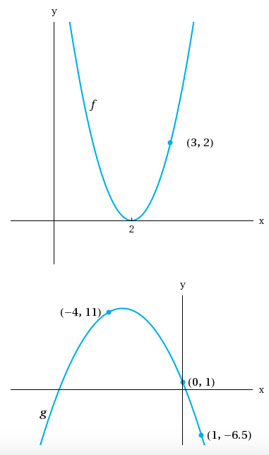 Solved Find expressions for the quadratic functions whose | Chegg.com