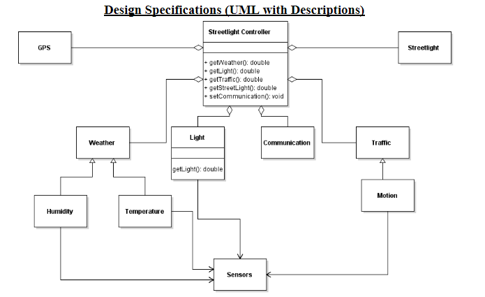 Solved Design Specifications (UML with Descriptions | Chegg.com