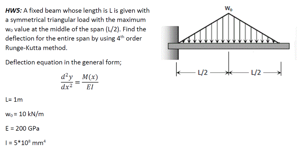 Solved Wo HW5: A fixed beam whose length is L is given with | Chegg.com