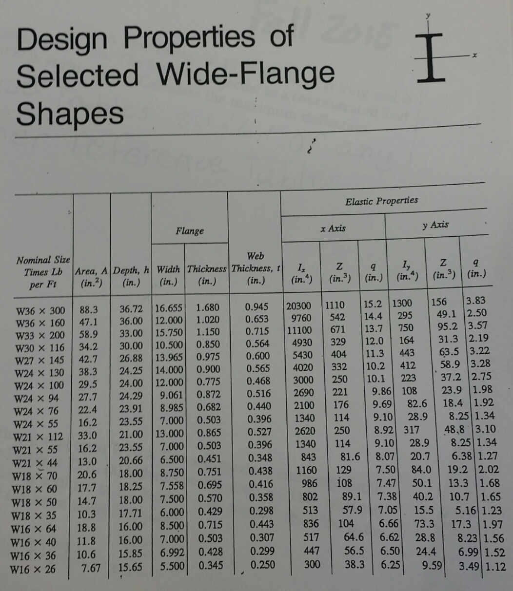 Solved Design Properties of Selected Wide-Flange Shapes A | Chegg.com