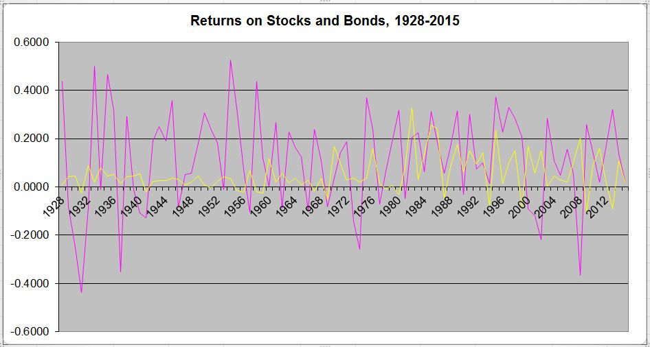 Solved Are bond returns in the period from 1972-2015 | Chegg.com