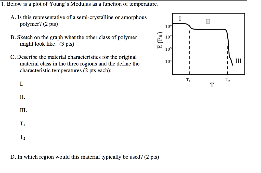 Solved 1. Below is a plot of Young's Modulus as a function | Chegg.com