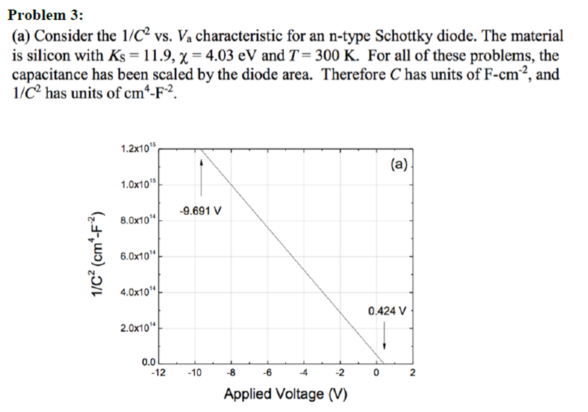 Problem 3: (a) Consider the 1/C2 VS. Va | Chegg.com