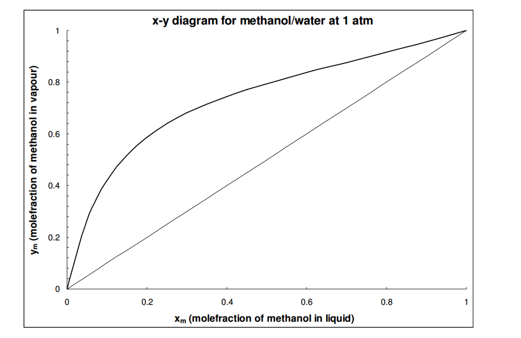 x-y diagram for methanol/water at 1 atm 2 0.8 O 0.4 | Chegg.com