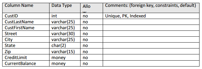 Solved Using the data structures below create the required | Chegg.com