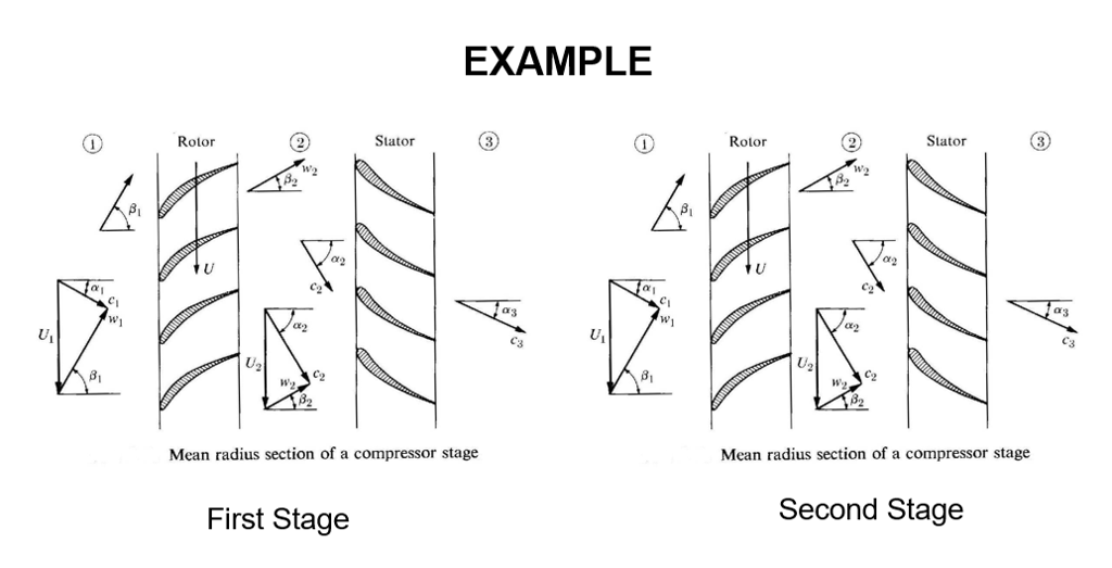 The first two stages of an axial compressor are | Chegg.com
