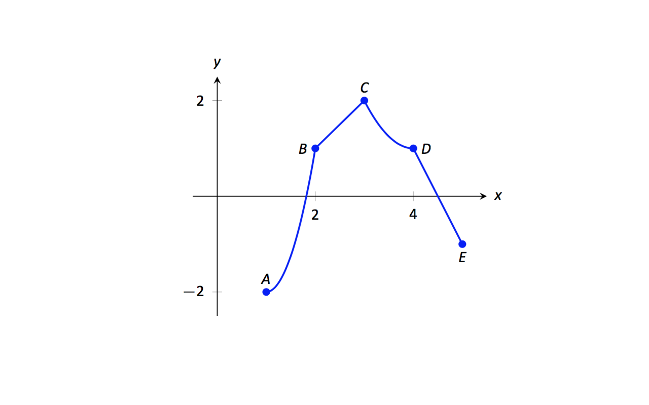 Solved Identify each of the marked points as being an | Chegg.com