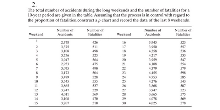 Solved The total number of accidents during the long | Chegg.com