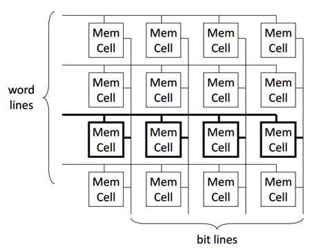 Solved 1. The following is 4 x 4 memory array (ROM). ROMS | Chegg.com