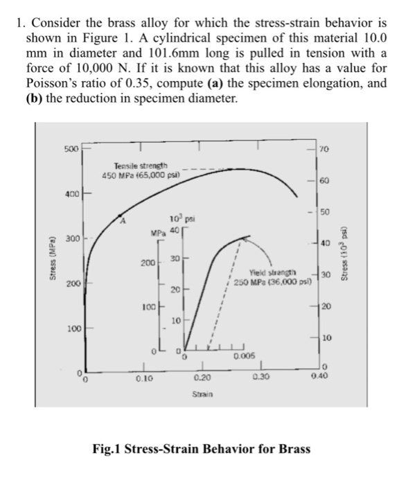 Solved Consider the brass alloy for which the stress-strain | Chegg.com